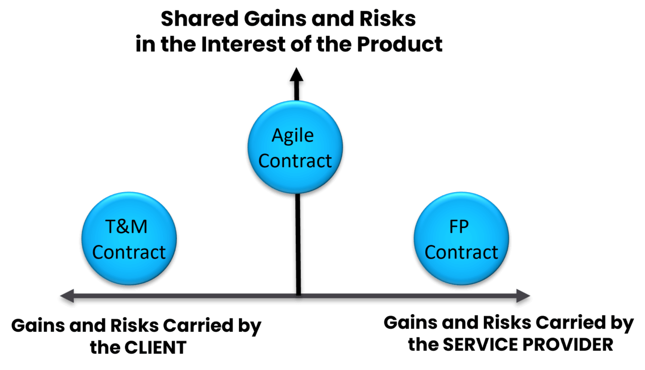 How to Apply Contract Effectively to Agile Project - pmchampions.com