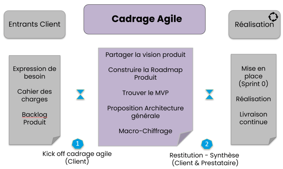 Animer Un Cadrage Agile De Projet - pmchampions.com