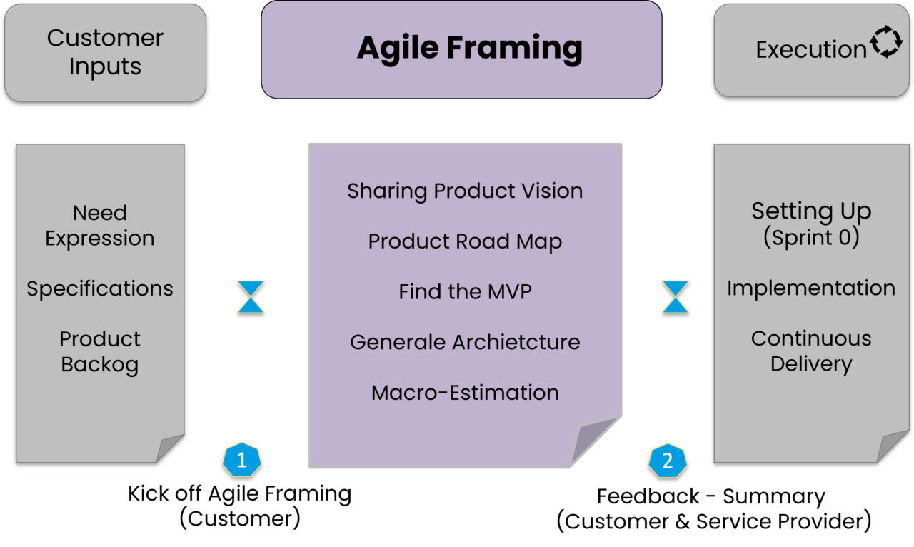 Facilitating an Agile Project Framing - pmchampions.com