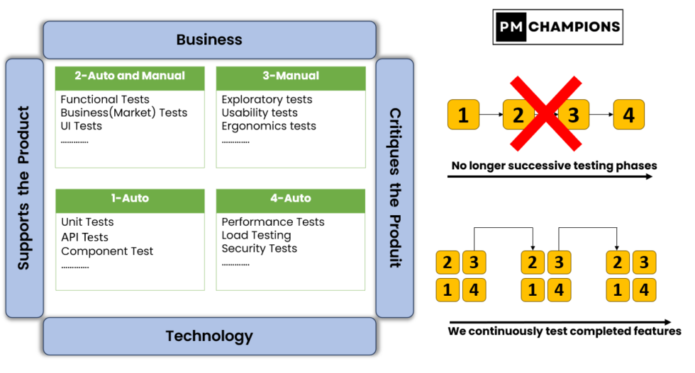 Agile Testing: Brian Marick's Quadrant Explained-PMChampions