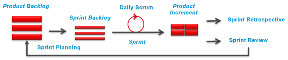 Agility and Scrum: The Fundamentals of Agile Methods