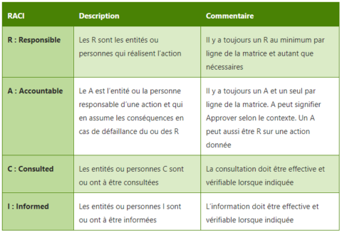 Tout ce qu'il faut savoir pour créer une matrice RACI